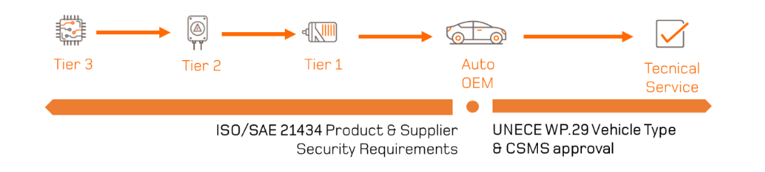Ensuring automotive cybersecurity: ISO/SAE 21434 | Applus+ Laboratories